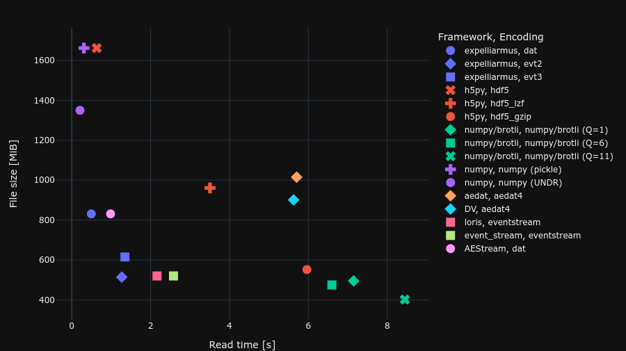Efficient Compression for Event-Based Data in Neuromorphic Applications - Open Neuromorphic