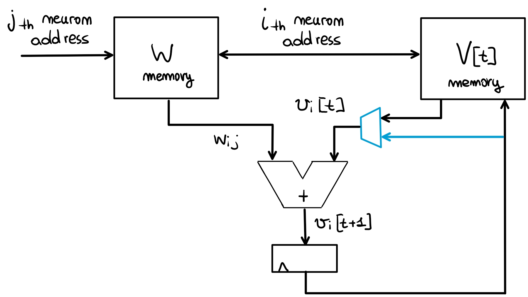 Spiking Neurons: A Digital Hardware Implementation - Open Neuromorphic